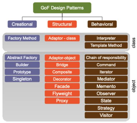 Design Patterns And Architectural Styles Flashcards Quizlet