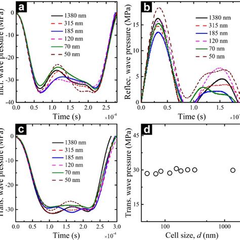 Fig S1 Dynamic Compression Stress Wave Profiles Of A Incident Download Scientific Diagram
