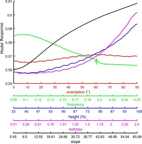 Reverse Correlation Model Response On The Y Axis Features On The Download Scientific Diagram