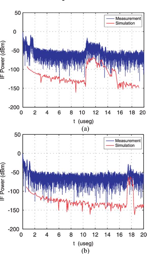 Sensitivity Time Control Semantic Scholar