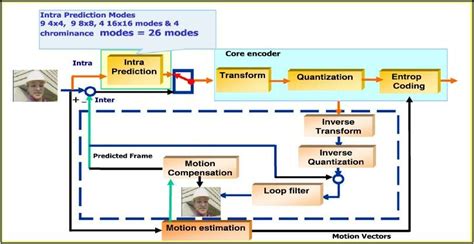 Shows The Different Blocks In The Intra Prediction Graph Which Is Download Scientific Diagram