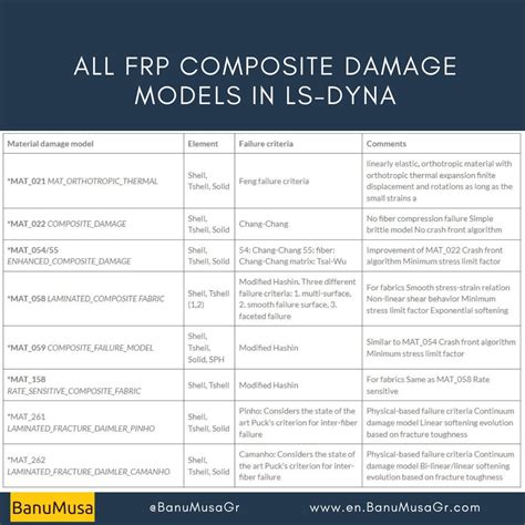 mohamad khorashad on linkedin lsdyna abaqus simulation composites