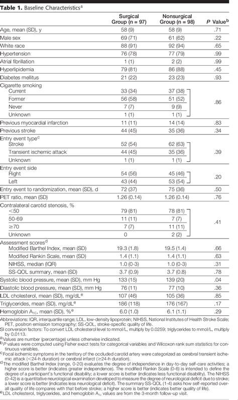 Figure 1 From Extracranial Intracranial Bypass Surgery For Stroke Prevention In Hemodynamic