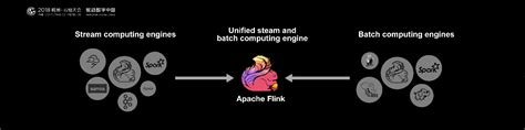 Why Did Alibaba Choose Apache Flink Anyway Alibaba Cloud Community