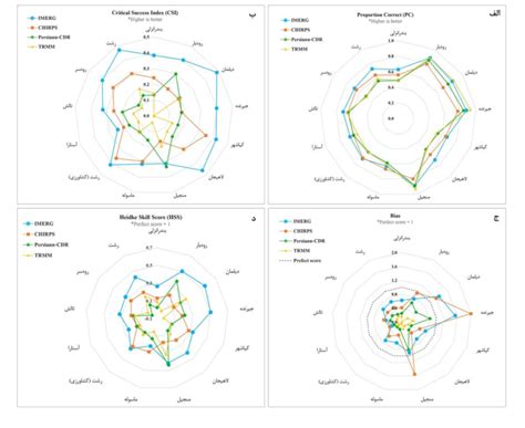 Evaluation Results Of Deterministic Indices A Pc B Csi C Bias Download Scientific
