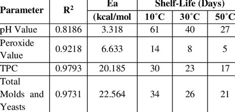 Coefficient Of Determination Data R 2 Activation Energy Value Ea Download Scientific