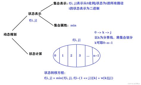 动态规划（状态压缩dp）动态规划 铺地砖 Csdn博客