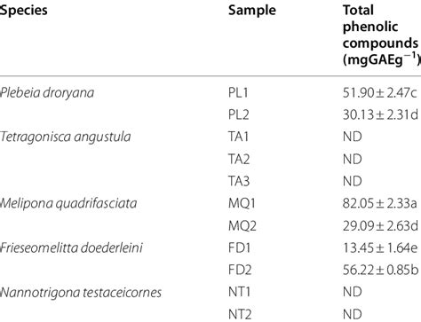 Total Phenolic Content Of The Stingless Bee Propolis Extracts Included Download Scientific
