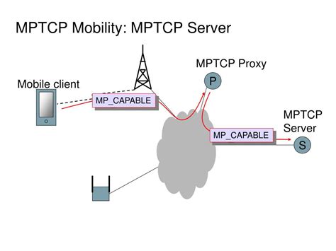Ppt Mptcp Proxies Mark Handley Powerpoint Presentation Free Download