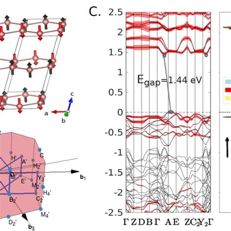 Electronic Structure Of The Bulk Feps3 Obtained With Gga D3 U