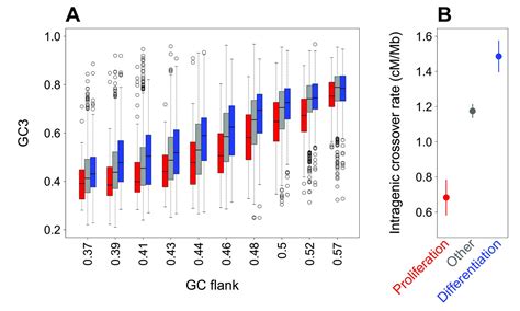Recombination Meiotic Expression And Human Codon Usage Elife