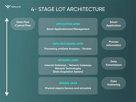 IoT Architecture Unveiled Guide Strategies And Platform Proficiency
