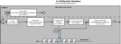Boost Io Strategy In Web Server Dive Into Libev And Libeio Zhs Pocket