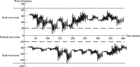 Fault Diagnosis Curve Download Scientific Diagram