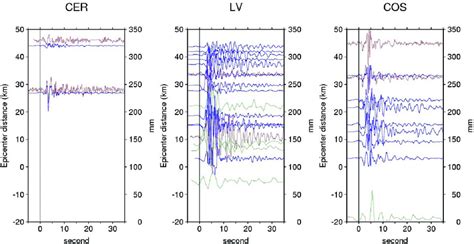 Seismic Waves In Radial Component Generated From Resampled 10 Hz Cgps