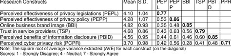 Correlation Between Research Constructs Download Scientific Diagram