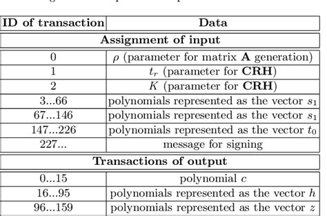 Table 4 From Implementing Crystals Dilithium Signature Scheme On Fpgas