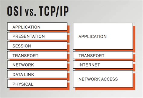 Difference Between OSI And TCP IP Model