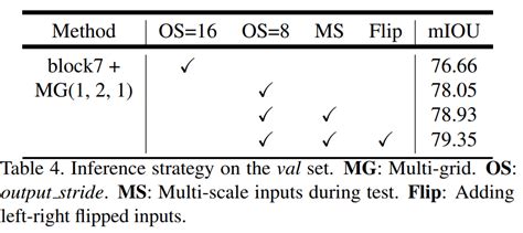 【语义分割—deeplab V3】rethinking Atrous Convolution For Semantic Image Segmentation Csdn博客