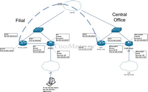 Asa и туннель Gre