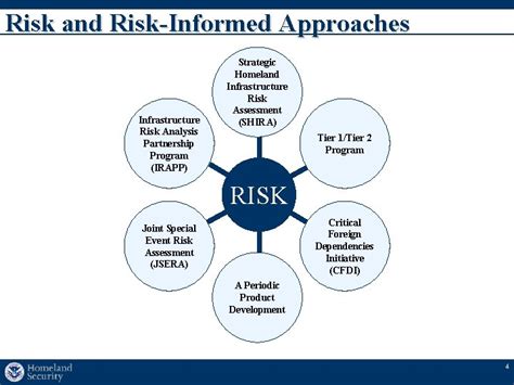 Strategic Risk Analysis Approaches And Methods Infrastructure Risk