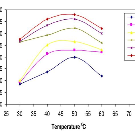 Shows The Effect Of Temperature On Inhibition Efficiency Inhibition