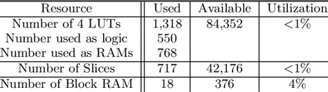 Fpga Resource Utilization Download Table