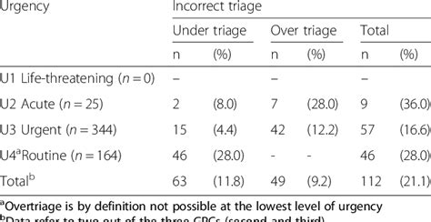 Incorrect Triage Per Urgency Category Download Table