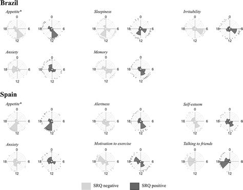 Differences Between Self Reporting Questionnaire Srq Negative And Srq Download Scientific