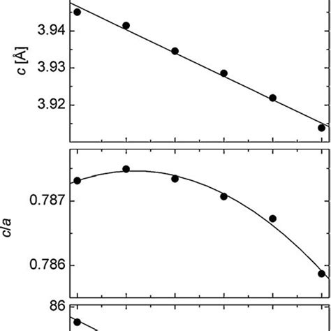 Variation Of The Lattice Constants A And C Ca And The Unit Cell Download Scientific Diagram