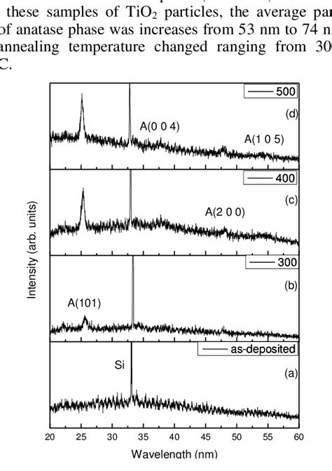 X Ray Diffraction Patterns Of Tio2 Thin Films For A As Deposited And