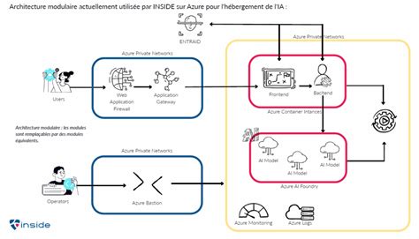 Infrastructure Ia Schéma Darchitecture Et Choix De Solutions