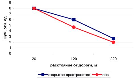 The Dependence Of The Noise Level Produced By Freight Transport On The