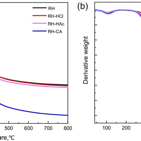 Xrd Patterns Of The Sio2 And Used Sio2 Sio2 Hcl Asio2 Hac
