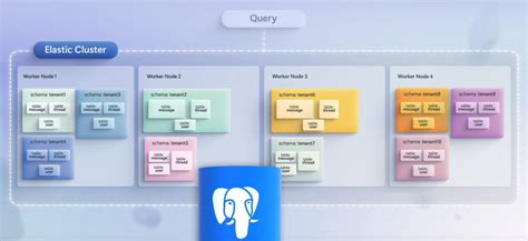 Azure Database For Postgresql Flexible Server Elastic Clusters