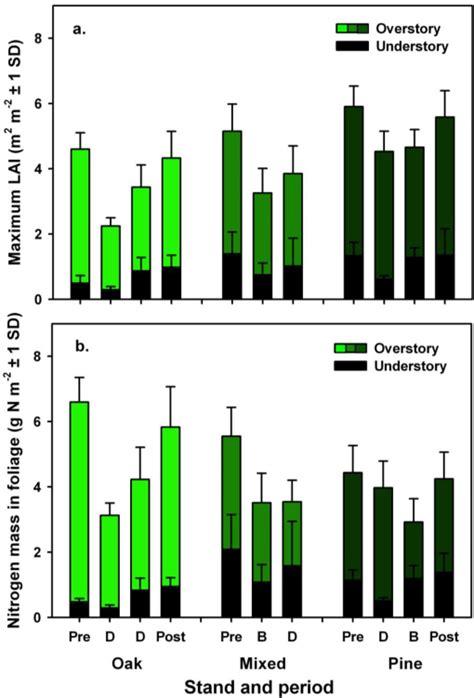 A Maximum Leaf Area Index LAI M M Ground Area Standard Download Scientific Diagram