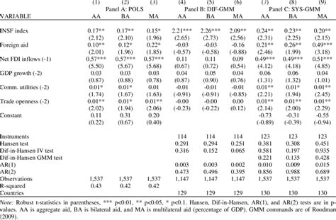 Independent Estimation Of The Dynamic Fdi Equation Download Table