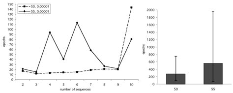 Average Of Epochs Needed To Train The Ontogenic Network For Two