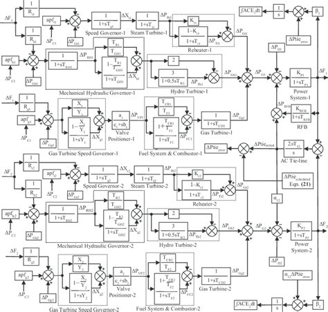 Transfer Function Model Of Two Area Multi Source Restructured Download Scientific Diagram