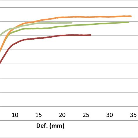 Numerical And Experimental Load Deflection Curves Download Scientific Diagram