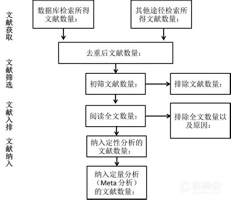 Meta分析的几种图形示例和绘图建议 医咖会