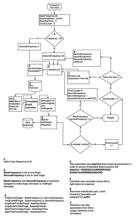 Flow Chart Of The Test Procedure Download Scientific Diagram