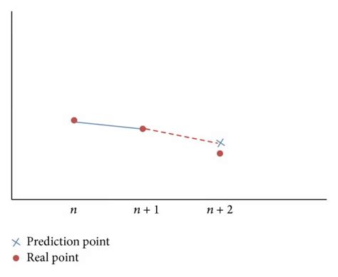 Principles Of Prediction Using Linear Equations Download Scientific Diagram