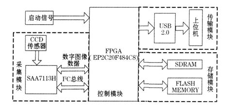 基于实时图像和usb2 0接口的汽车行驶记录仪 word文档在线阅读与下载 无忧文档