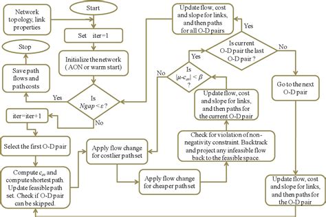 figure 3 from a slope based multi path flow update algorithm for the static user equilibrium