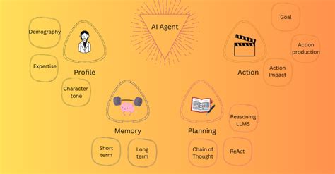 An Easy Introduction To Llm Agents Structure And Components Studytrails An Easy Introduction To Llm Agents Structure And Components Studytrails