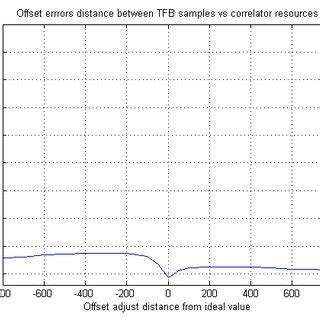 Offset Error Difference Along Digitizer Adjust Download Scientific Diagram