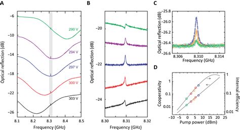 Superconducting Cavity Electro Optics A Platform For Coherent Photon Conversion Between