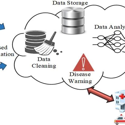 The System Model Of Iot Based Healthcare System Download Scientific Diagram