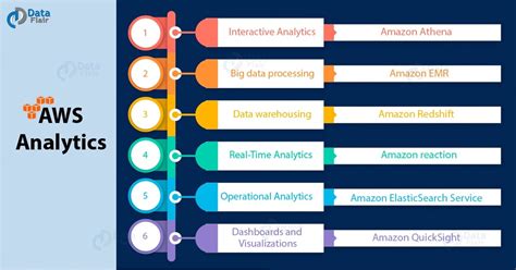 Aws Analytics Use Cases Tools Used In Amazon Analytics Dataflair